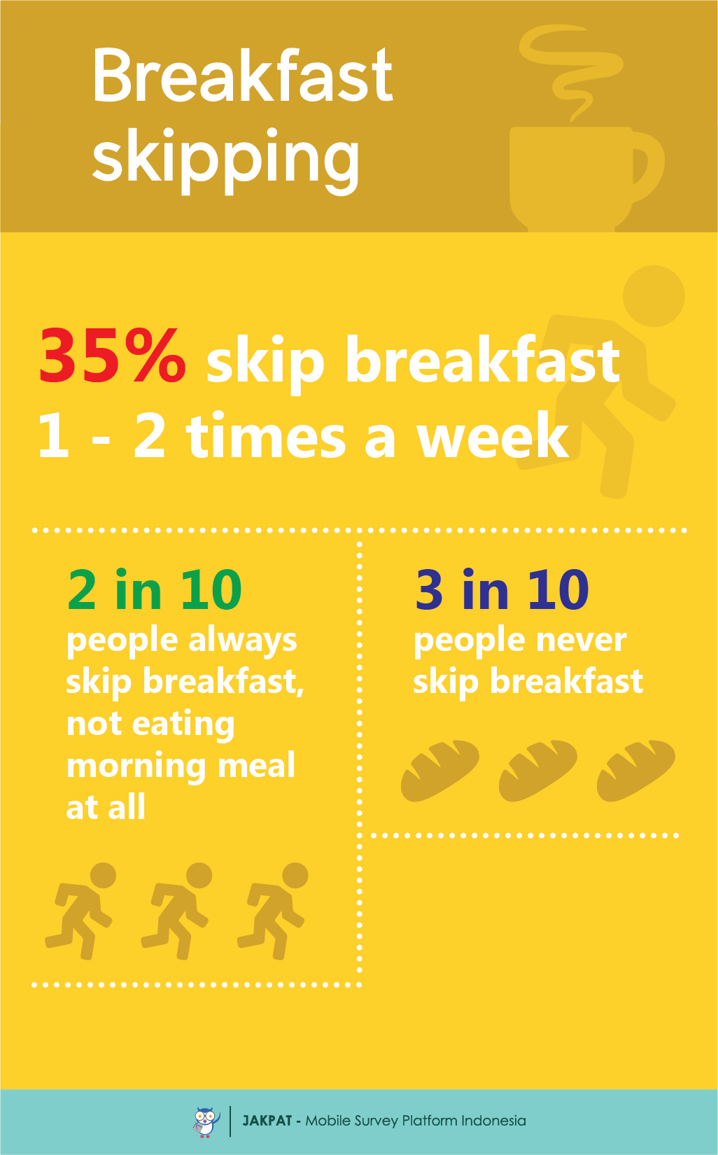 Jakartans Breakfast Habit - Survey Report - Jakpat Insight