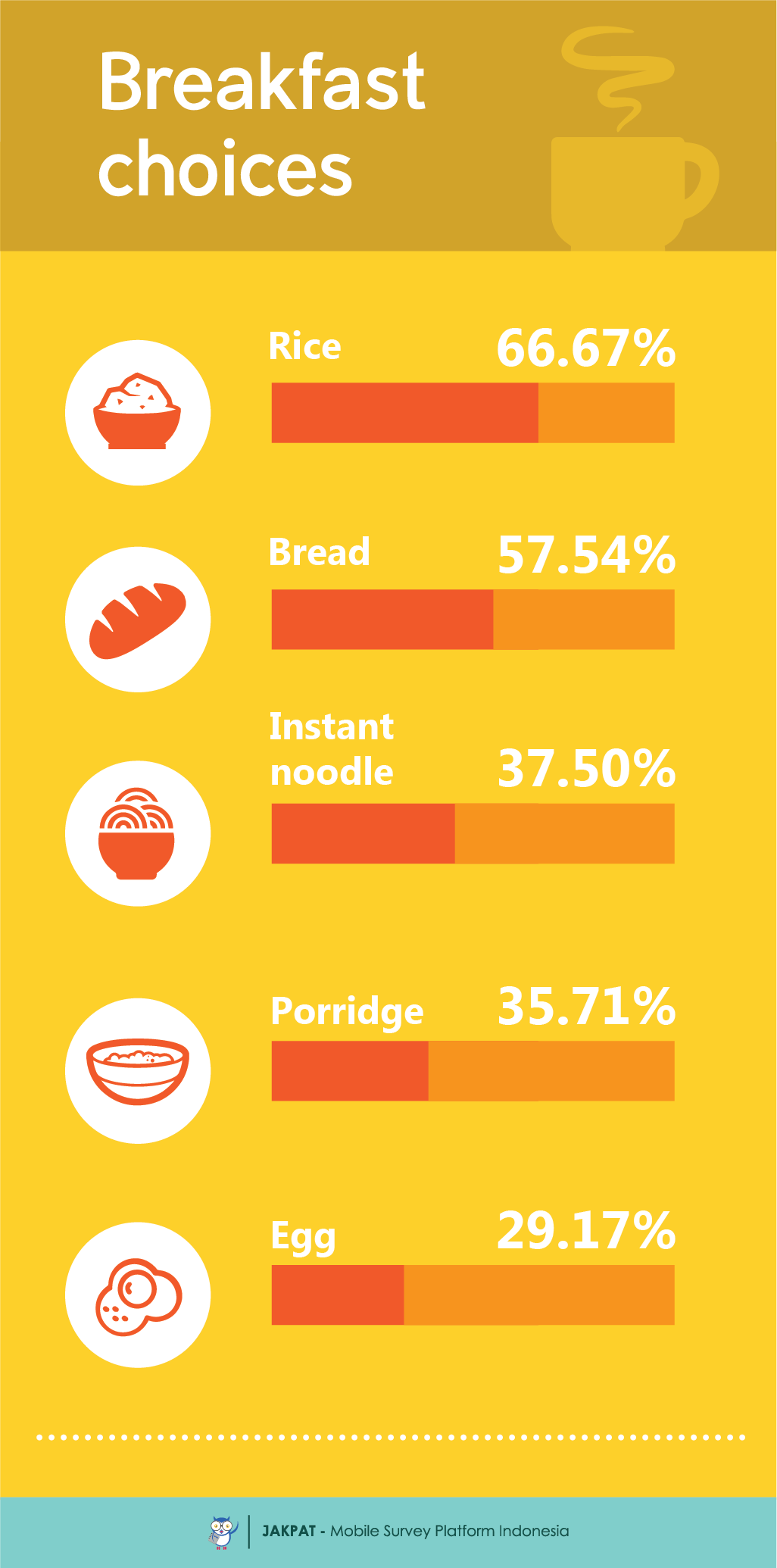 Jakartans Breakfast Habit - Survey Report - Jakpat Insight