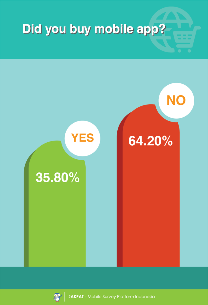 App Purchasing Behavior - Survey Report - Jakpat Insight