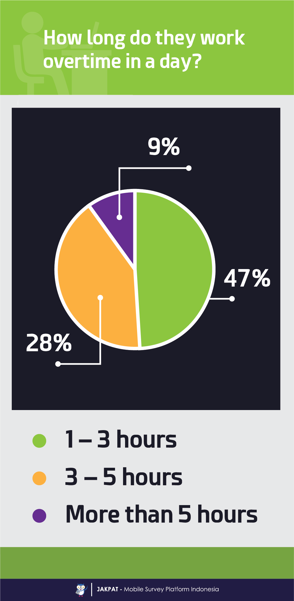Working Overtime Habit - Survey Report - Jakpat Insight