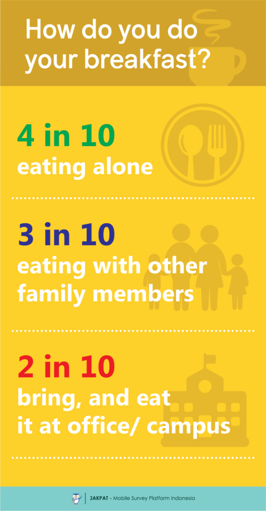 Jakartans Breakfast Habit - Survey Report - Jakpat Insight