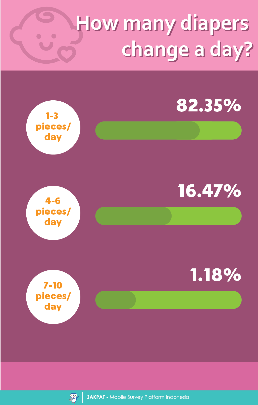 Purchase of Baby Needs - Survey Report - Jakpat Insight