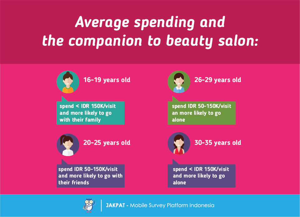 Beauty Salon Habit - Survey Report - Jakpat Insight