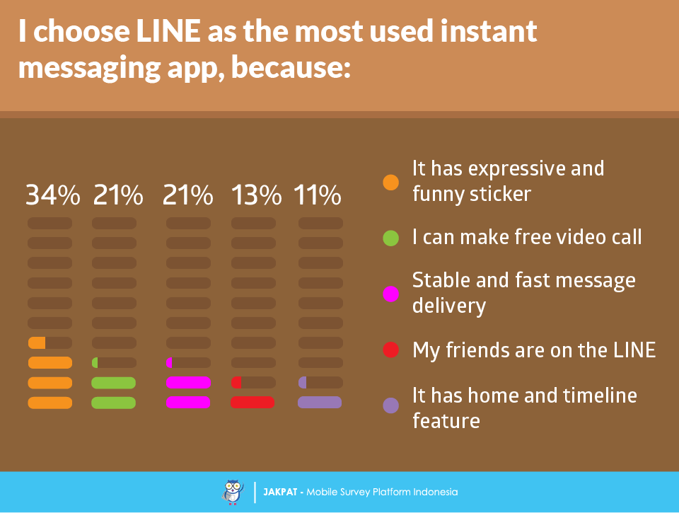 WhatsApp vs LINE vs BBM - Survey Report