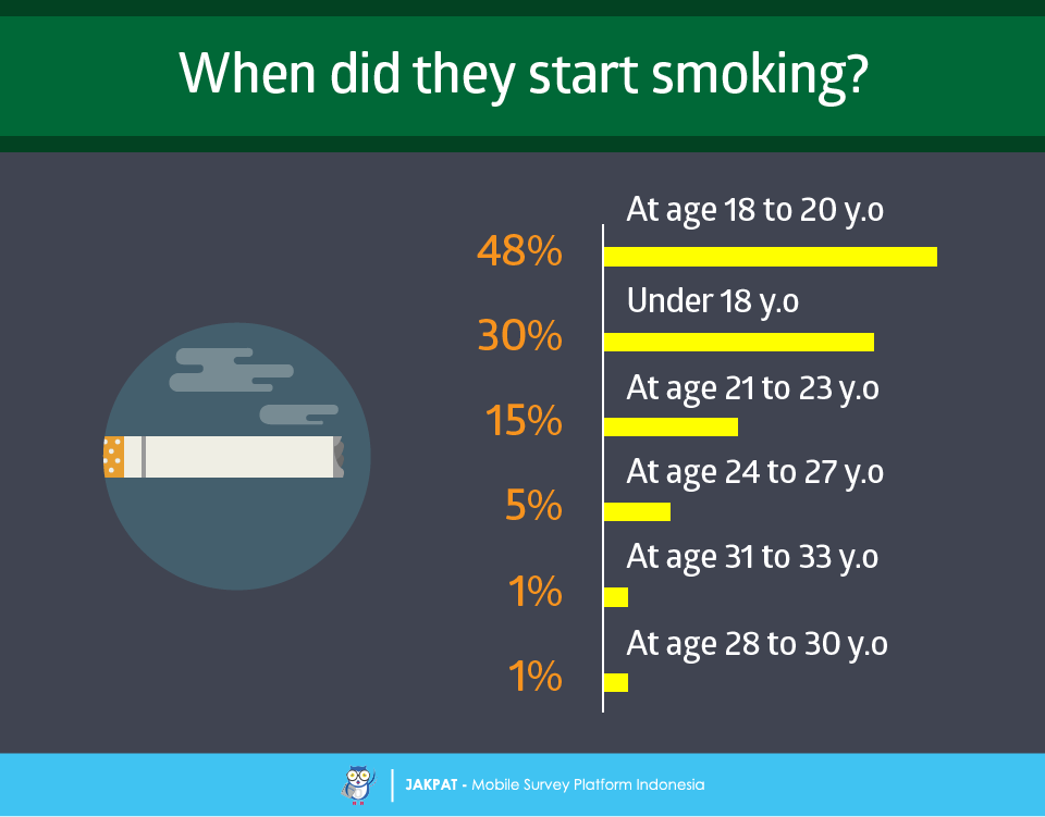 Cigarette Lovers: Indonesian Smokers Survey 2016 - Jakpat Insight