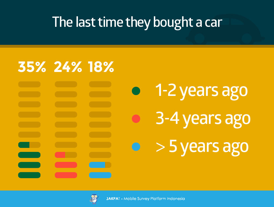 Car Buying Habit for Female and Male - Survey Report - Jakpat Insight
