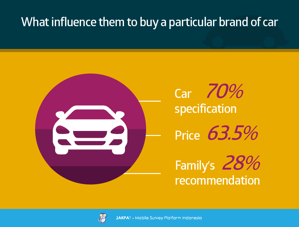 Car Buying Habit for Female and Male - Survey Report - Jakpat Insight