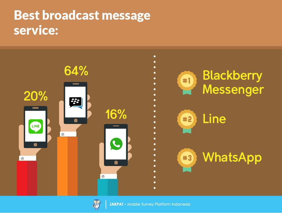 WhatsApp vs LINE vs BBM - Survey Report