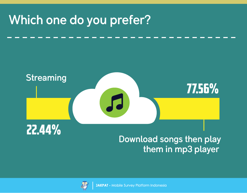 Music Streaming - Survey Report - Jakpat Insight Music Streaming - Survey Report - Jakpat Insight