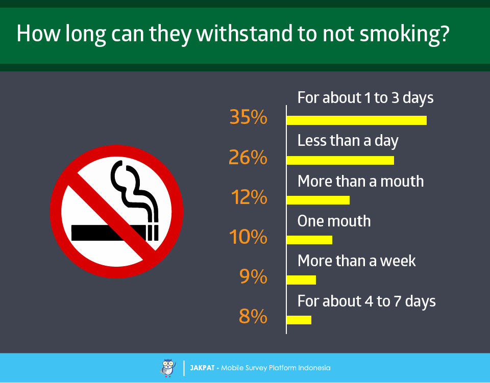 Cigarette Lovers: Indonesian Smokers Survey 2016 - Jakpat Insight