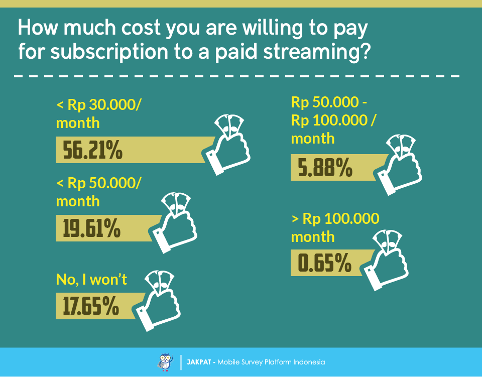 Music Streaming - Survey Report - Jakpat Insight Music Streaming - Survey Report - Jakpat Insight