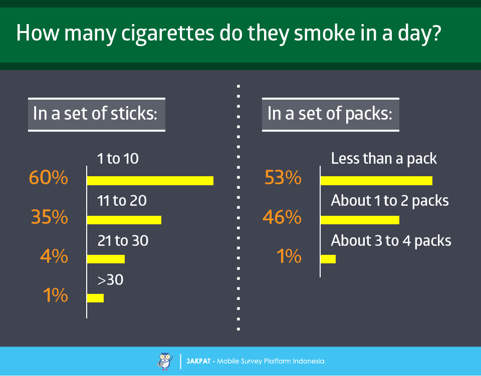 Cigarette Lovers: Indonesian Smokers Survey 2016 - Jakpat Insight