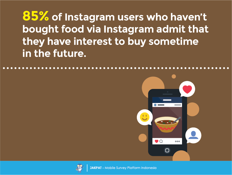 #instafood: Food Buyer on Instagram - Jakpat Insight