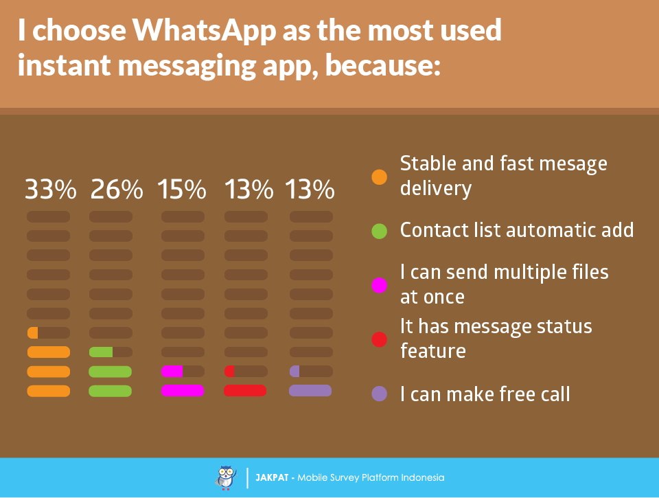WhatsApp vs LINE vs BBM - Survey Report