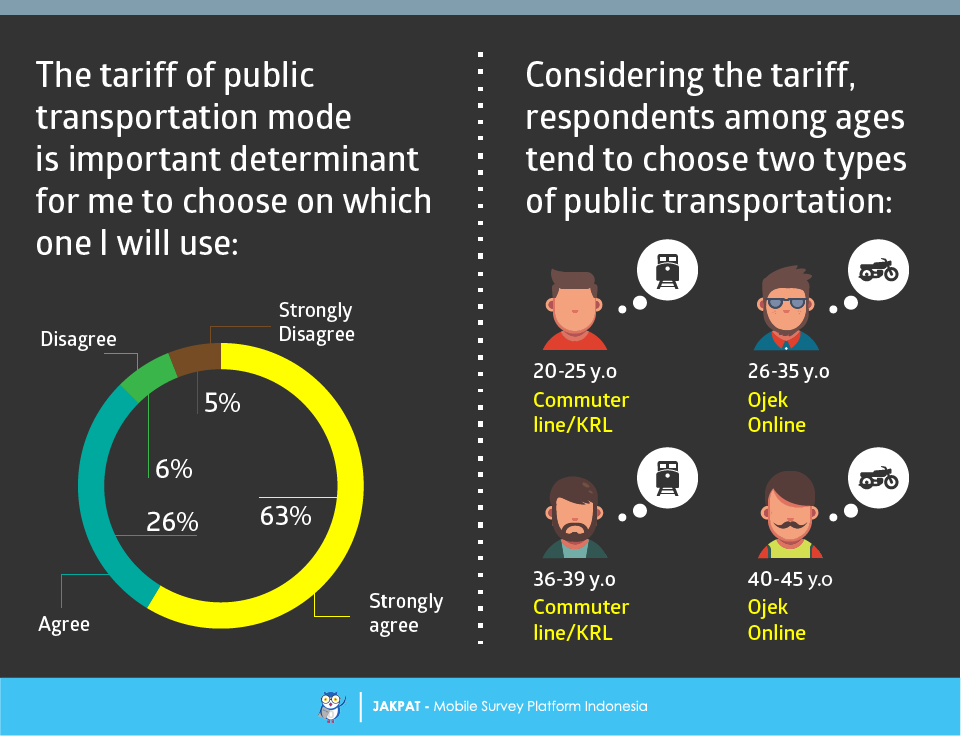 Public Transportation Preference among Jabodetabek Citizen 2016 ...