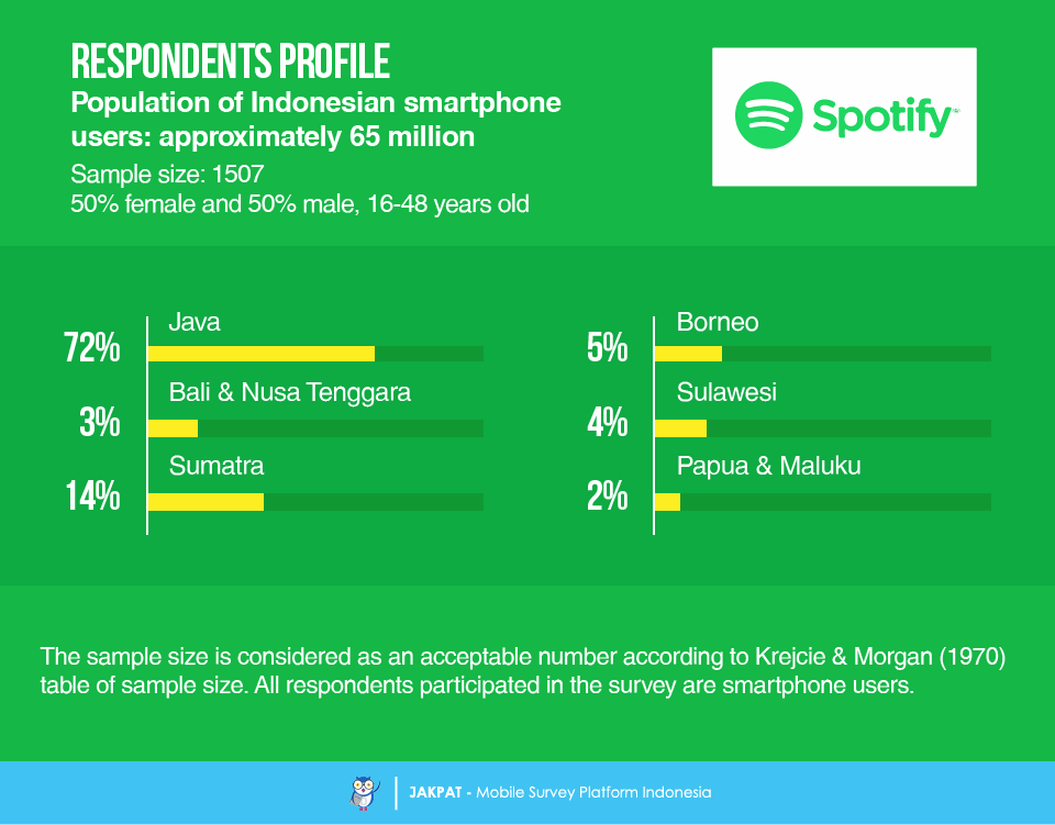Spotify Launches in Indonesia – Survey Report - Jakpat Insight