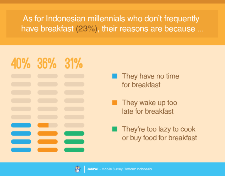How Indonesian Millennials Have Their Breakfast? – Survey Report ...