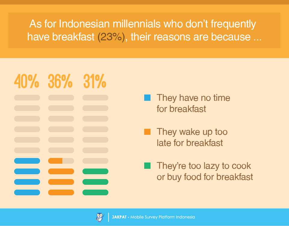 How Indonesian Millennials Have Their Breakfast? – Survey Report ...