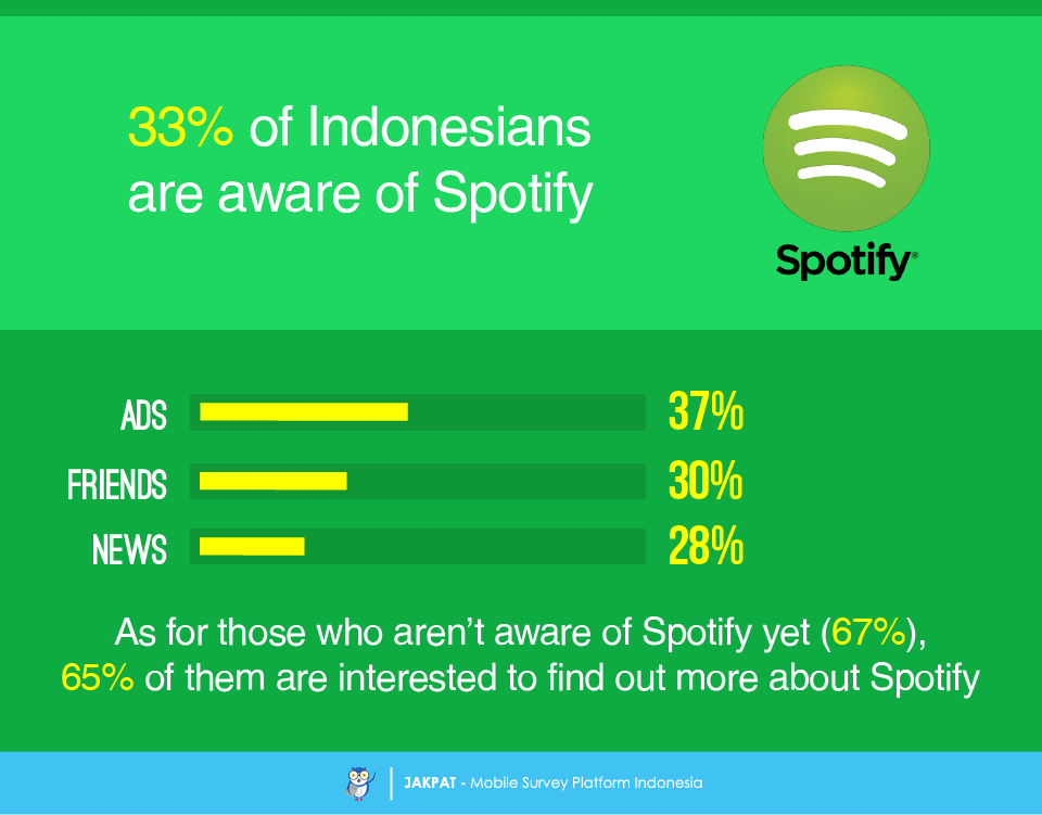 Spotify Launches in Indonesia – Survey Report - Jakpat Insight