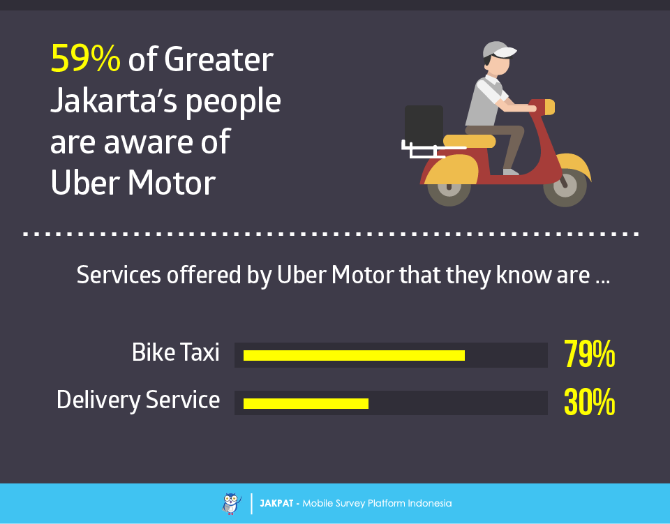 Uber Motor Launches in Jakarta – Survey Report - Jakpat Insight