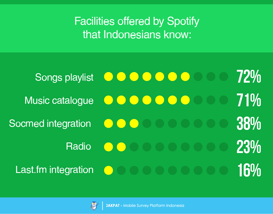 Spotify Launches in Indonesia – Survey Report - Jakpat Insight