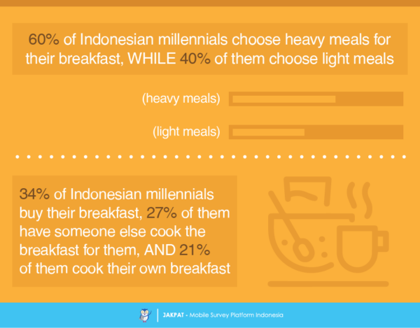 How Indonesian Millennials Have Their Breakfast? – Survey Report ...