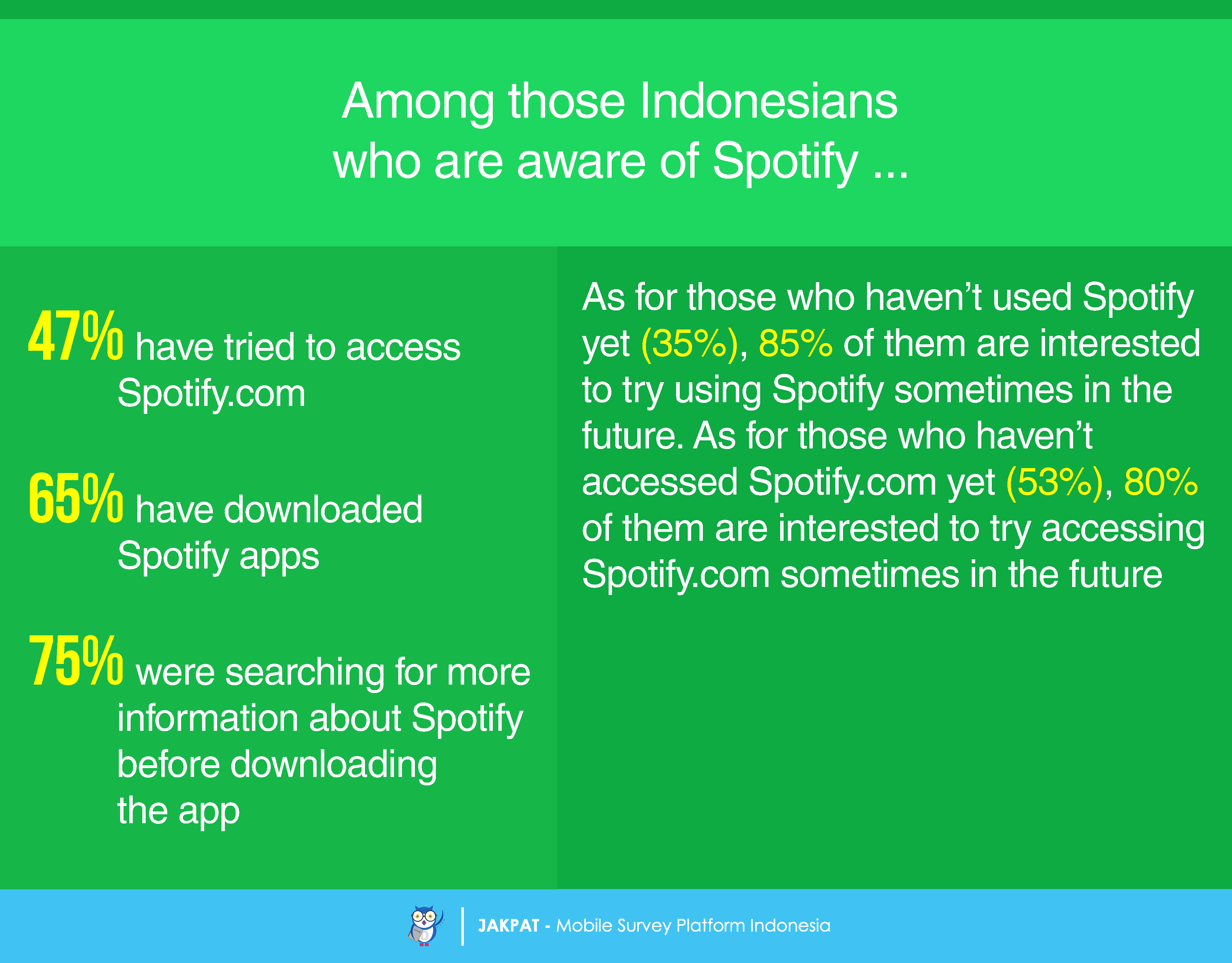 Spotify Launches in Indonesia – Survey Report - Jakpat Insight