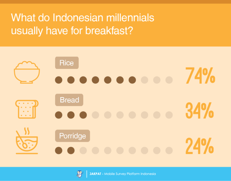 How Indonesian Millennials Have Their Breakfast? – Survey Report ...