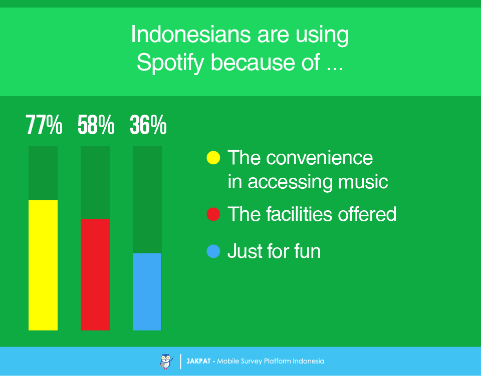 Spotify Launches in Indonesia – Survey Report - Jakpat Insight