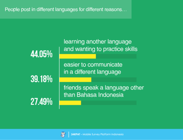 Language Preference on Social Media - Survey Report - Jakpat Insight