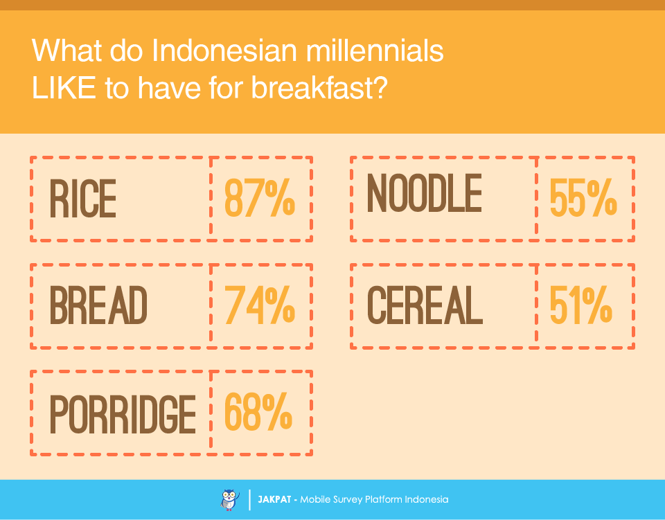How Indonesian Millennials Have Their Breakfast? – Survey Report ...
