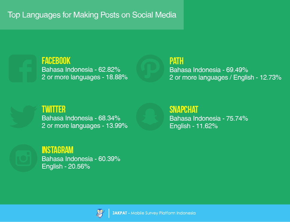 Language Preference on Social Media - Survey Report - Jakpat Insight