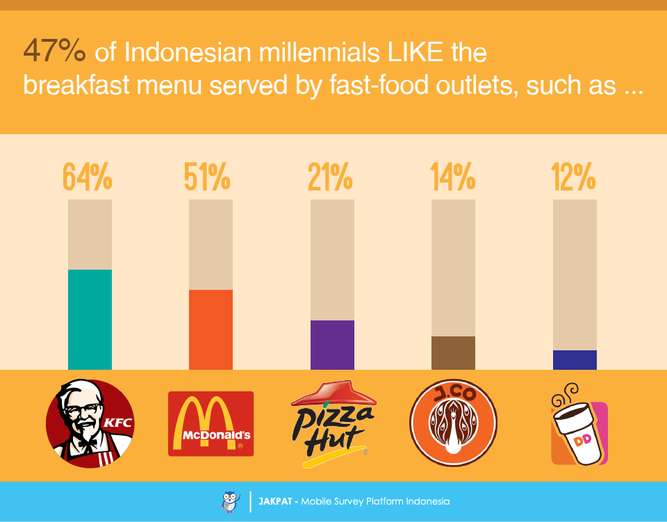 How Indonesian Millennials Have Their Breakfast? – Survey Report ...