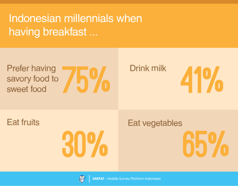 How Indonesian Millennials Have Their Breakfast? – Survey Report ...