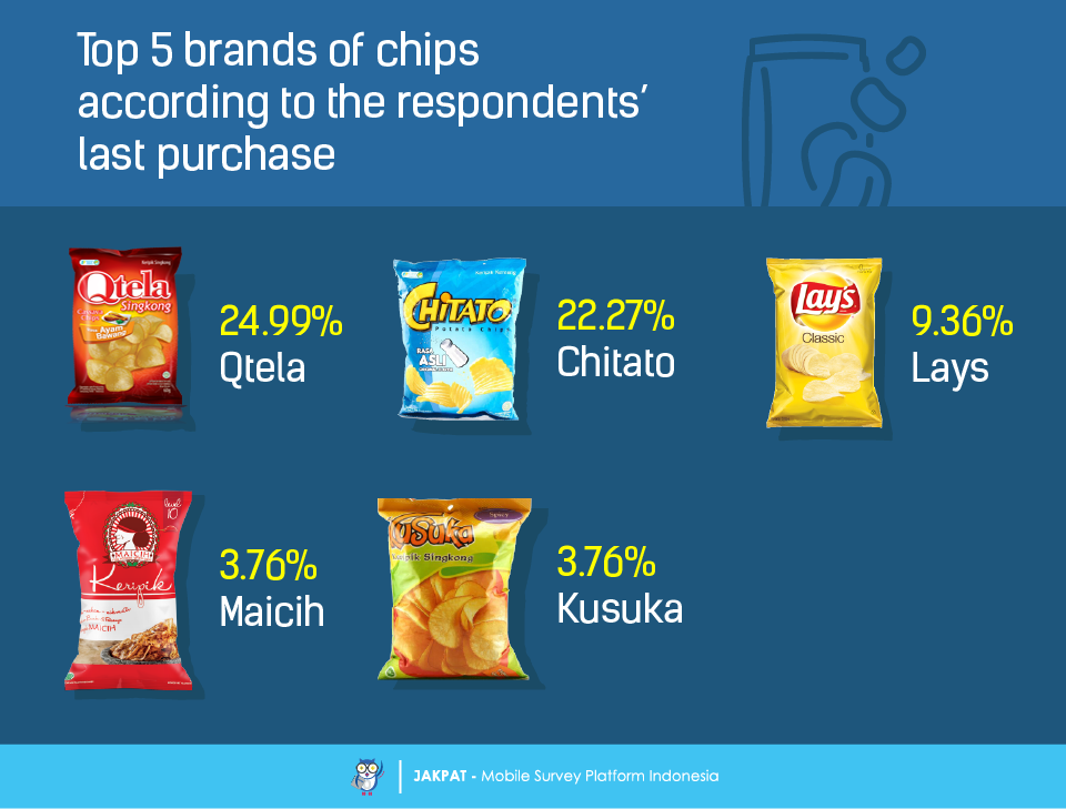 Chips Consumers Mapping - 2016 Survey Report - Jakpat Insight