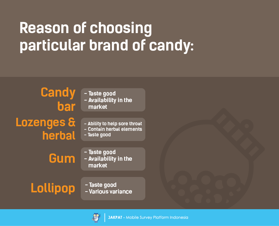 The Sweet Tooth: Candy and Chocolate Consumption - Survey Report ...
