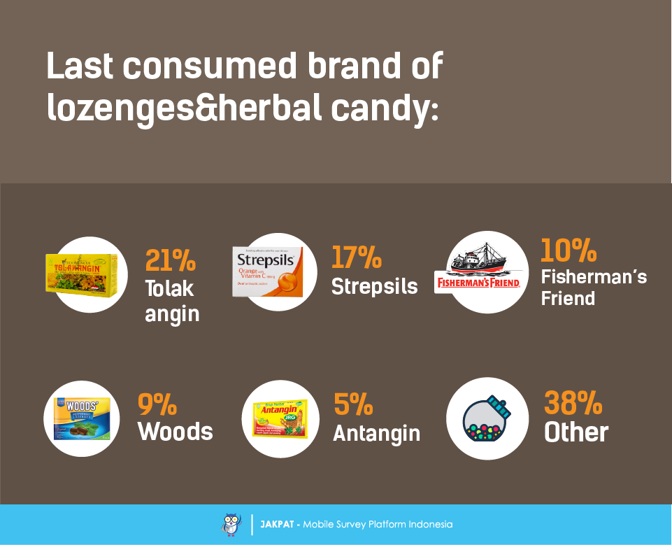 The Sweet Tooth: Candy and Chocolate Consumption - Survey Report ...