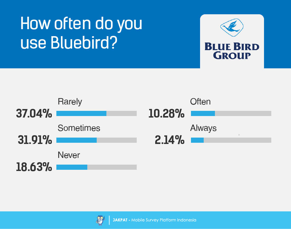 Brand Reputation: Blue Bird Taxi - Survey Report - Jakpat Insight