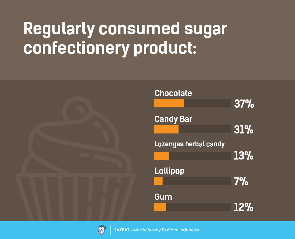 The Sweet Tooth: Candy and Chocolate Consumption - Survey Report ...