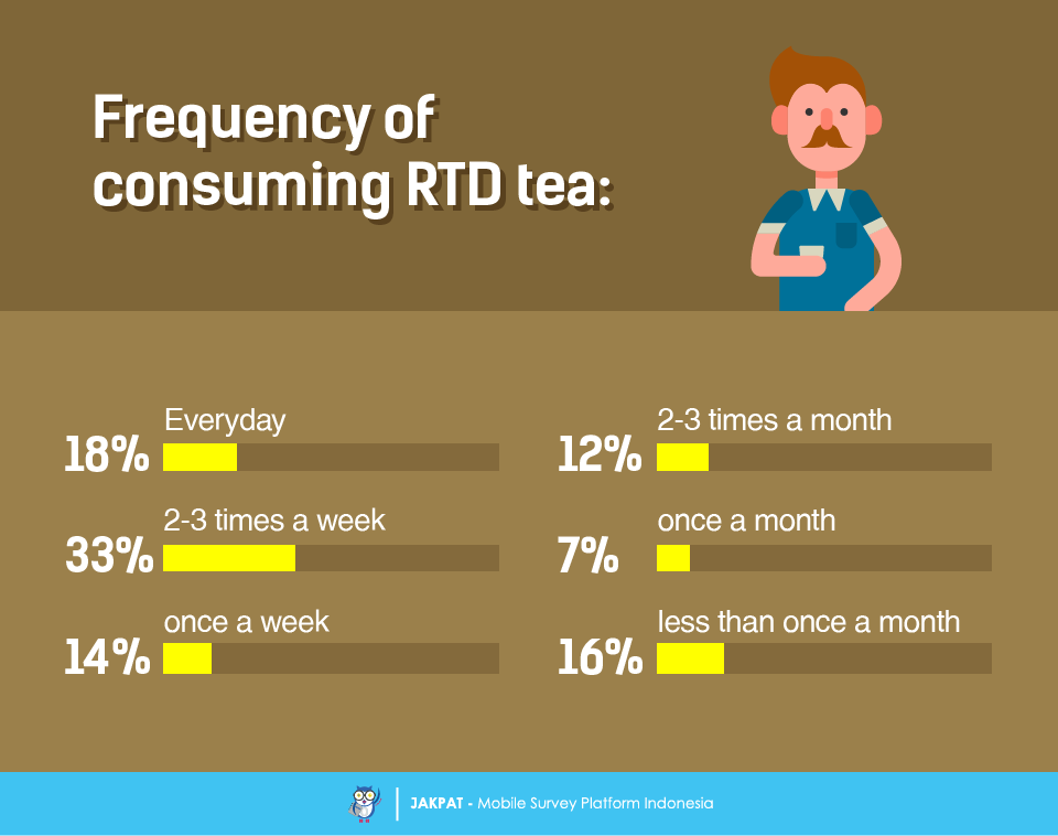 The Tea Time: Ready to Drink Tea Consumption - Survey Report - Jakpat ...
