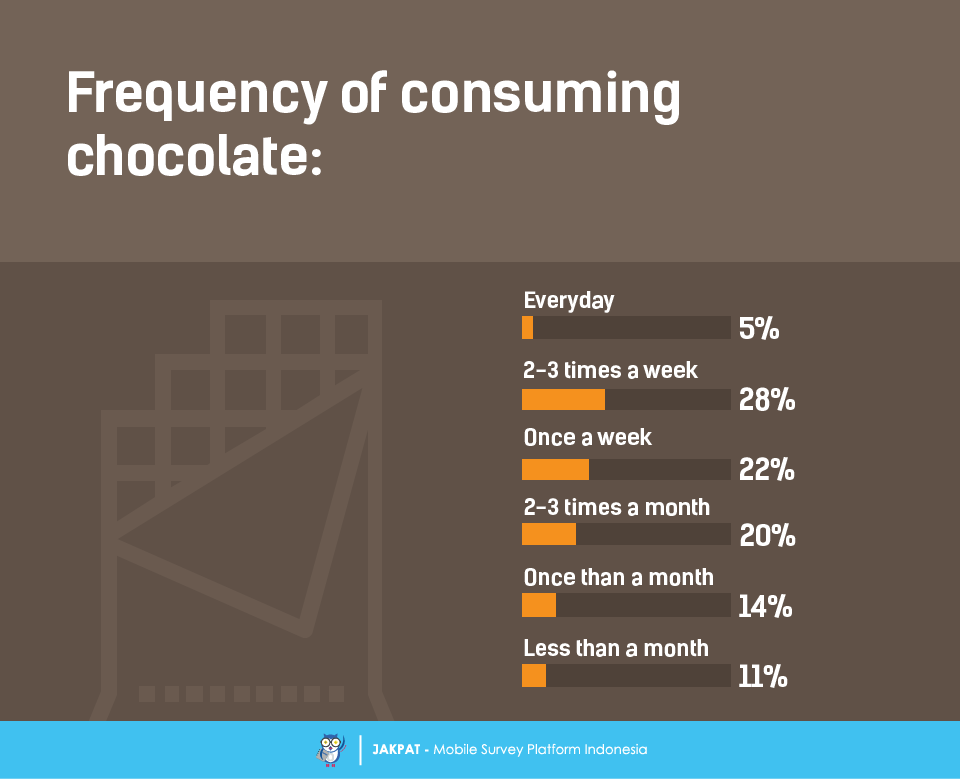 The Sweet Tooth: Candy and Chocolate Consumption - Survey Report ...