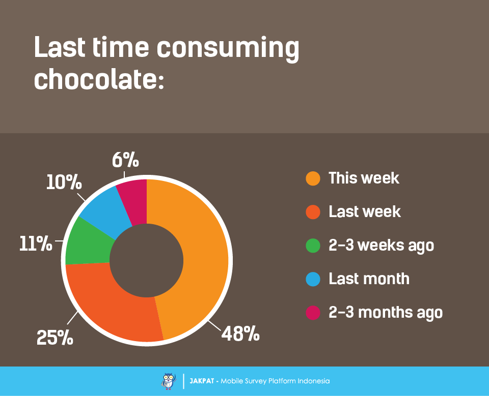 The Sweet Tooth: Candy and Chocolate Consumption - Survey Report ...