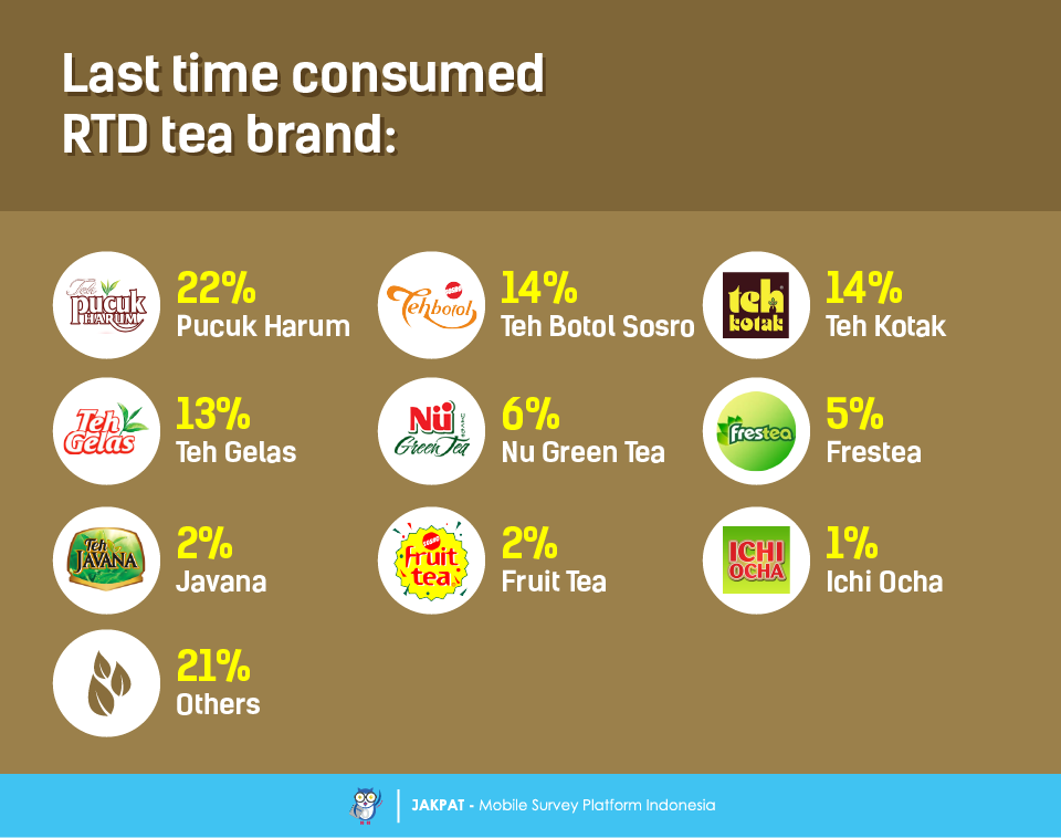 The Tea Time: Ready to Drink Tea Consumption - Survey Report - Jakpat ...
