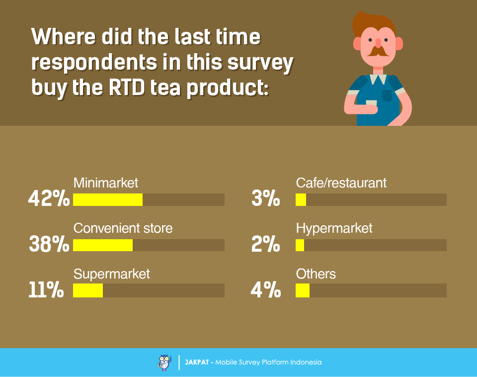 The Tea Time: Ready to Drink Tea Consumption - Survey Report - Jakpat ...