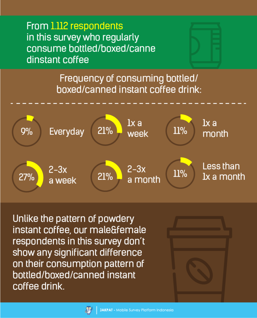 Ready to Drink Instant Coffee Consumer Mapping - Survey Report - Jakpat ...