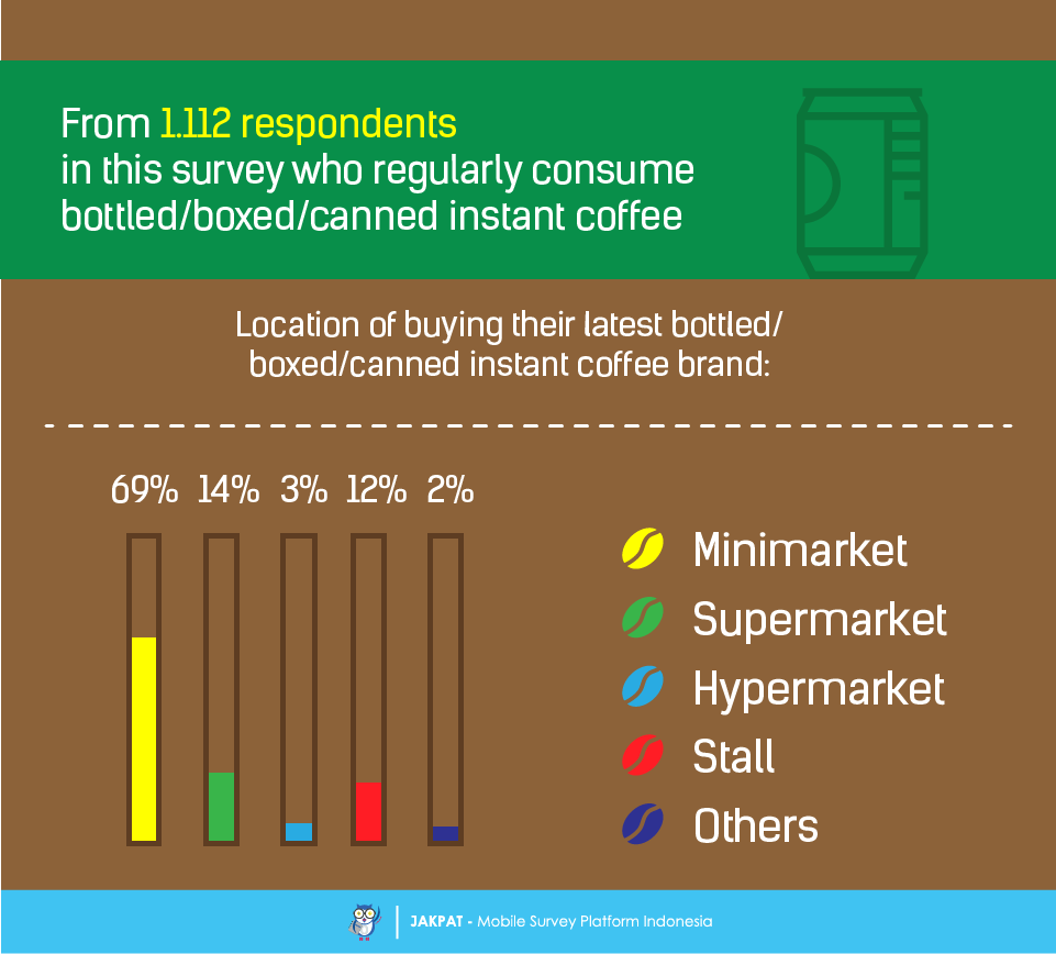 Ready to Drink Instant Coffee Consumer Mapping - Survey Report - Jakpat ...
