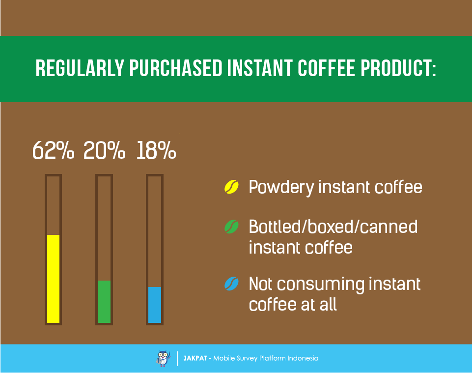 Ready to Drink Instant Coffee Consumer Mapping - Survey Report - Jakpat ...