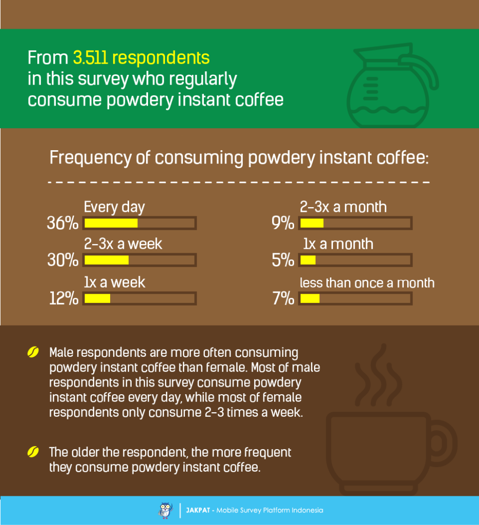 Ready to Drink Instant Coffee Consumer Mapping - Survey Report - Jakpat ...