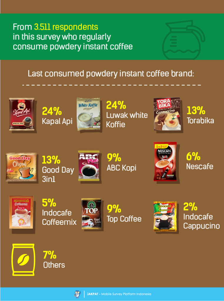 Ready to Drink Instant Coffee Consumer Mapping - Survey Report - Jakpat ...