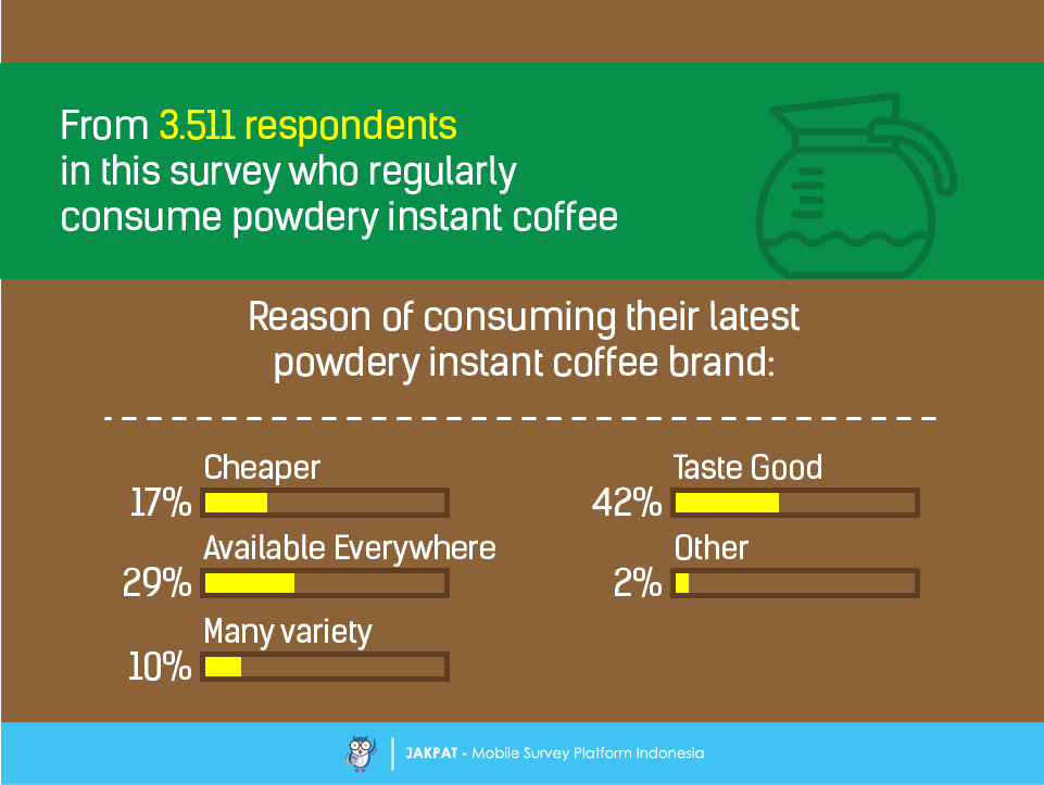 Ready to Drink Instant Coffee Consumer Mapping - Survey Report - Jakpat ...